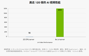 NVIDIA L4 Tensor Core GPU accelerates video, AI, and graphics workloads ...