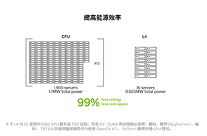 NVIDIA L4 Tensor Core GPU accelerates video, AI, and graphics workloads ...