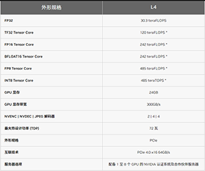 NVIDIA L4 Tensor Core GPU加速视频、 AI 和图形工作负载_正昱科技(Gisdom)